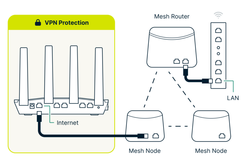 How to Connect Aircove or a Router Running ExpressVPN to the Internet