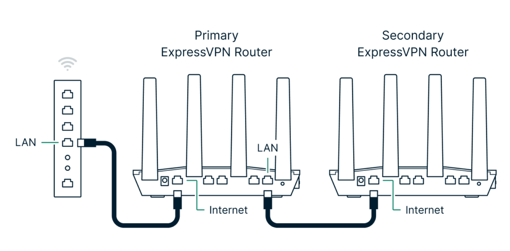How to Connect Aircove or a Router Running ExpressVPN to the Internet